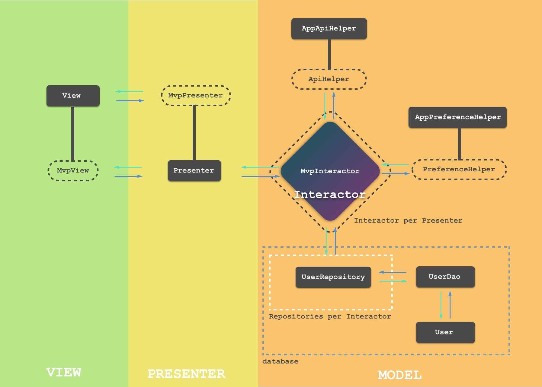Android Mvp Interactor Architecture